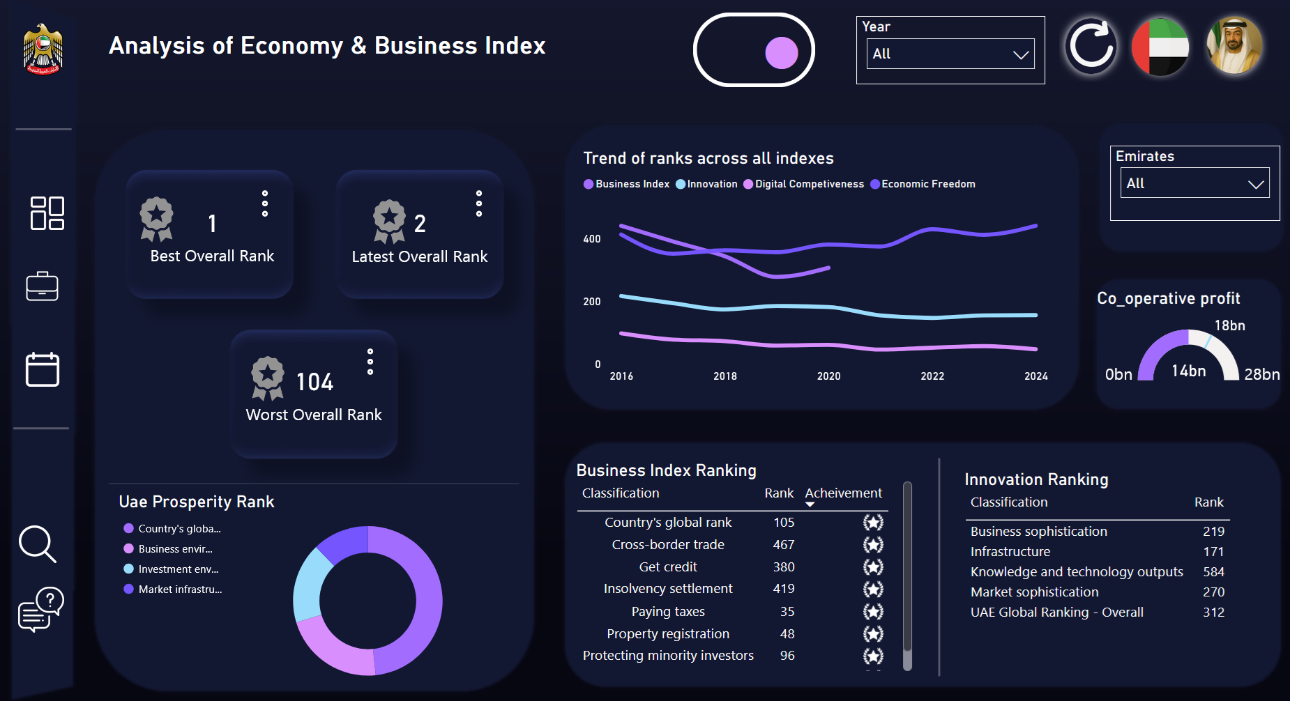 UAE Business Intelligence & Economic Performance Hub - Asquare Technologies