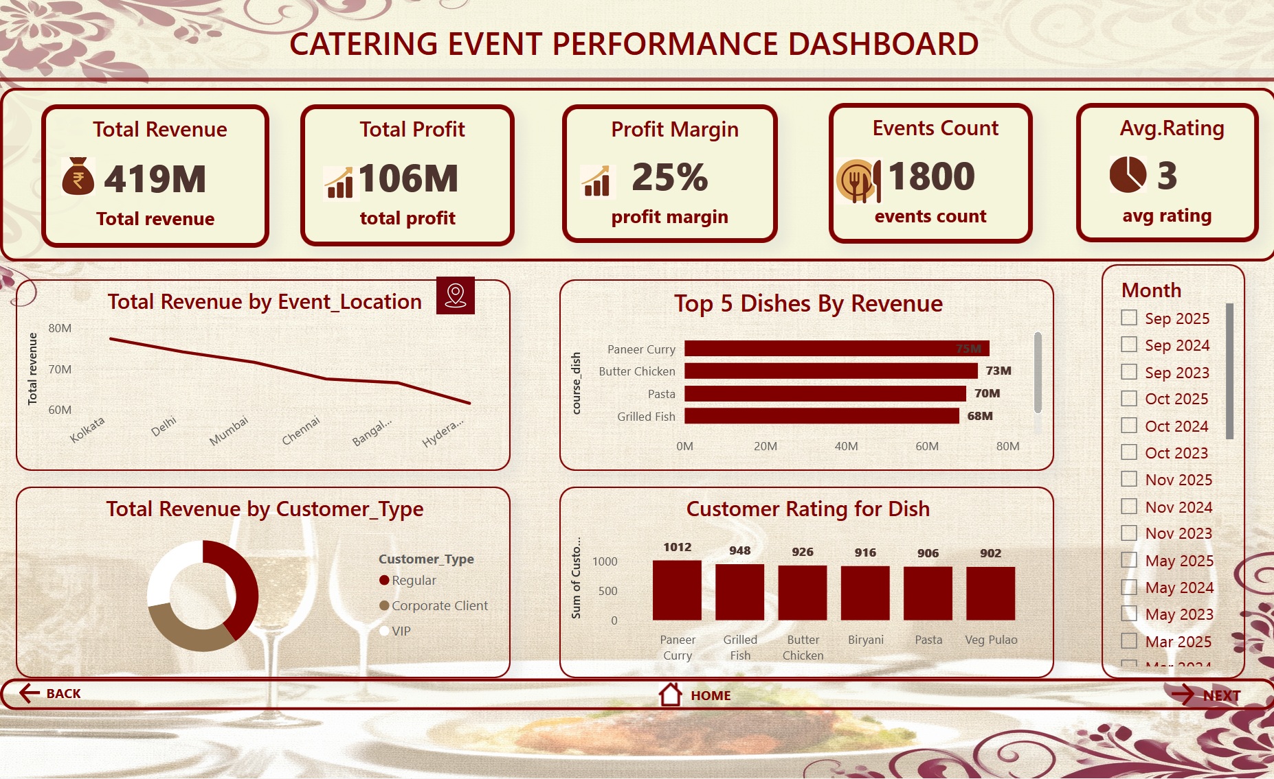 Event-Based Menu Performance Dashboard - Asquare Technologies