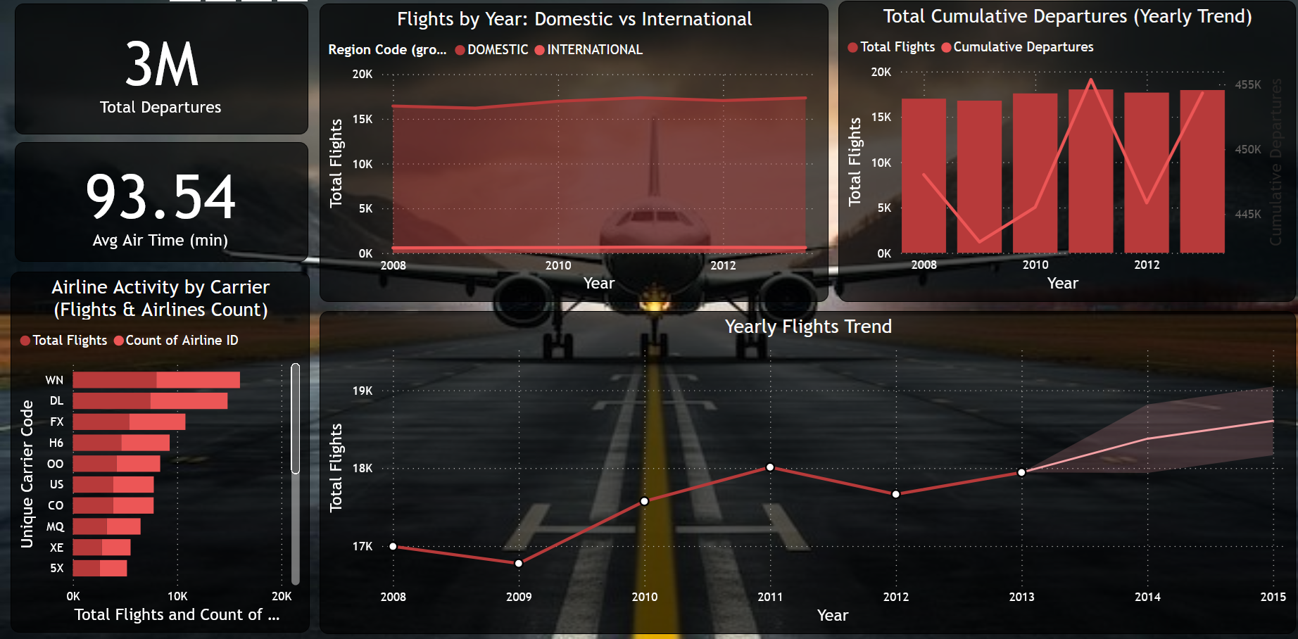 Flight Operations & Trend Analysis - Asquare Technologies